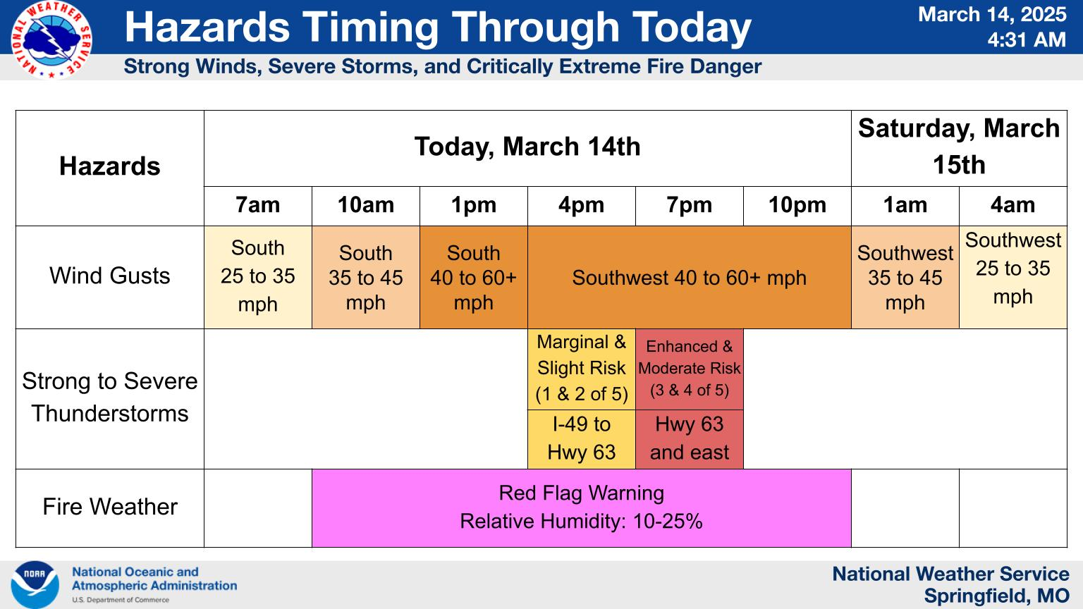 Red Flag, High Wind Warnings In Affect Ahead Of Severe Weather Outbreak ...